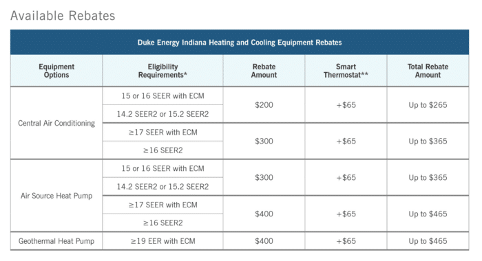 Indiana HVAC Utility Rebates For 2023 | HVAC Indiana